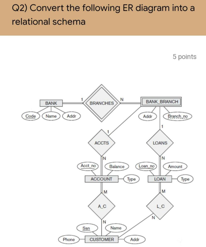 Solved Q2) Convert the following ER diagram into a | Chegg.com