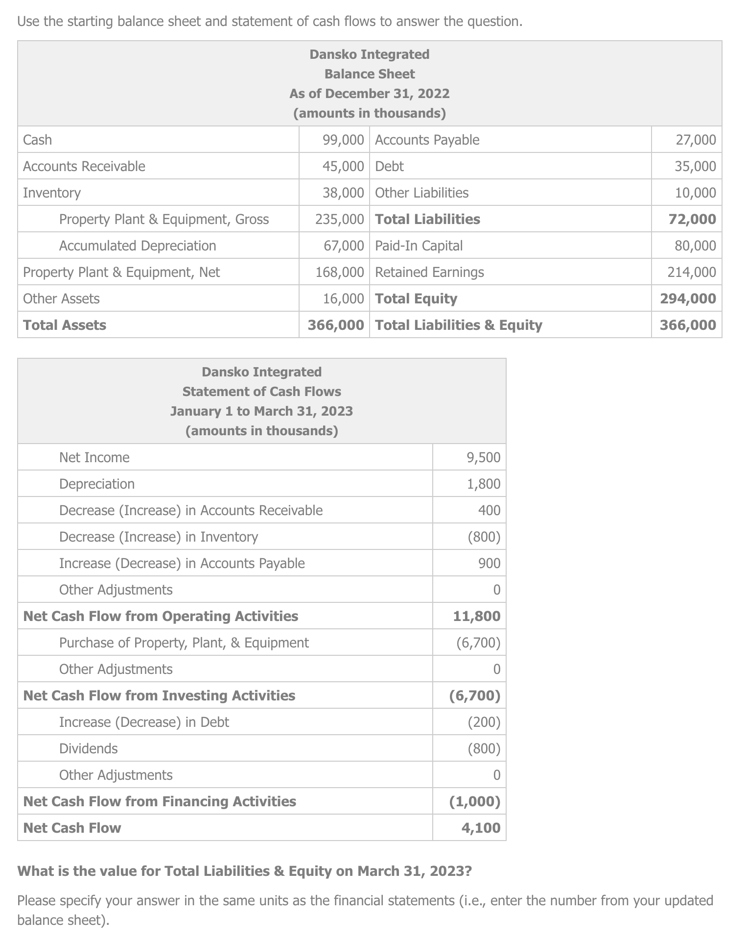 Solved Use the starting balance sheet and statement of cash | Chegg.com