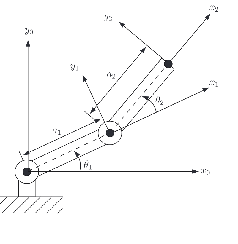 Solved Find the forward and inverse kinematics for the two | Chegg.com
