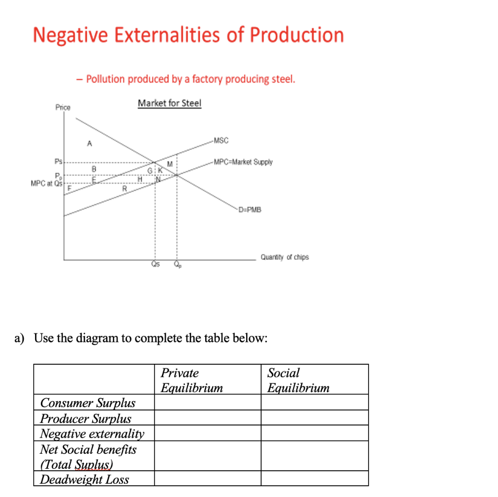 Solved Negative Externalities of Production – Pollution | Chegg.com