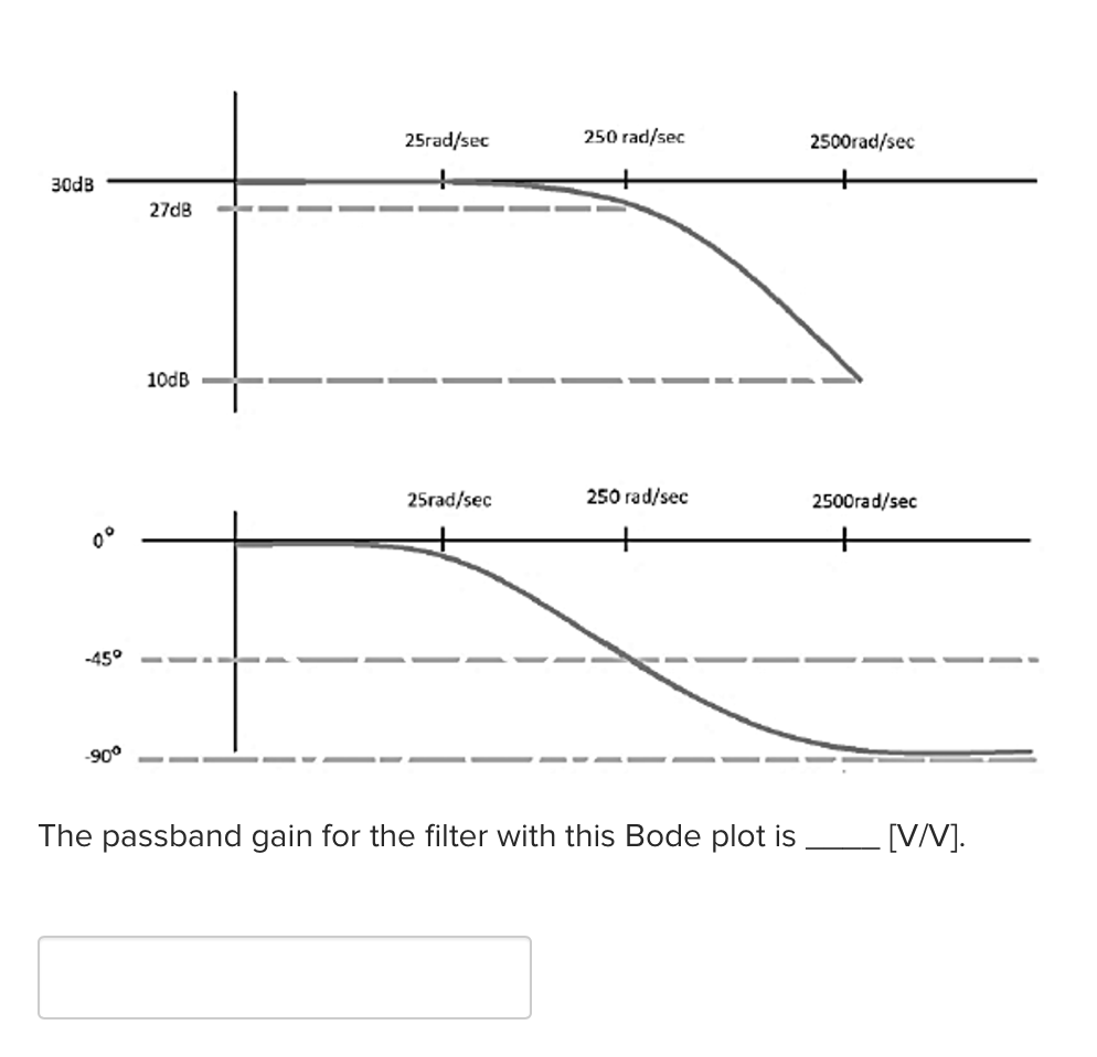 Solved The passband gain for the filter with this Bode plot | Chegg.com