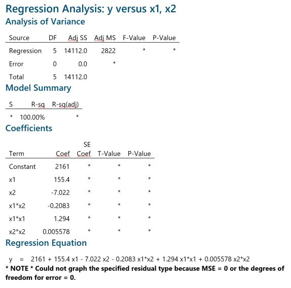 Regression Analysis: y versus x1, x2 Analysis of | Chegg.com