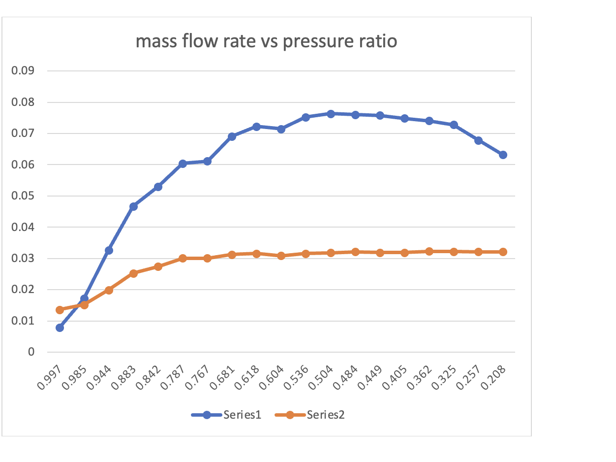 Solved deDescribe the graph x= mass flow rate y= | Chegg.com