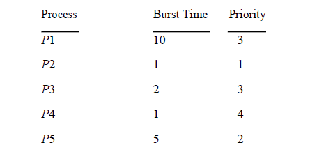Solved Consider the following set of processes, with the | Chegg.com
