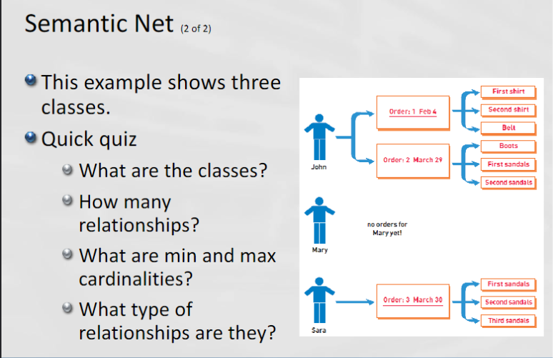 Solved Semantic Net - This example shows three classes. | Chegg.com