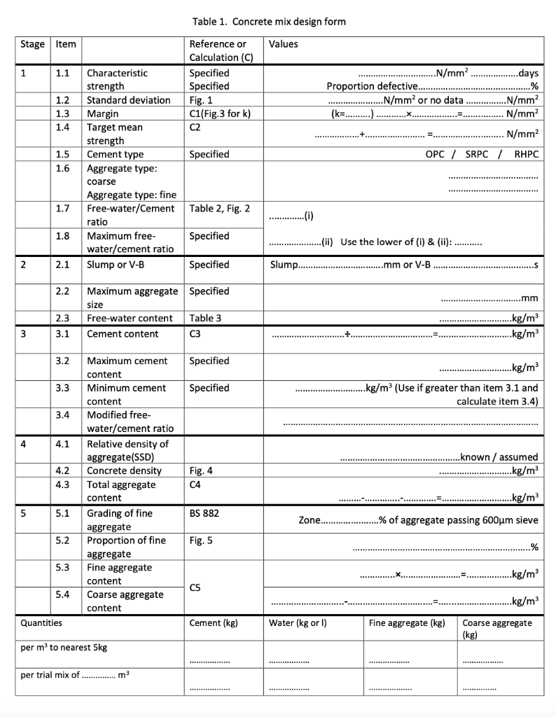 Solved Table 1. Concrete mix design form Stage Item Values 1 | Chegg.com