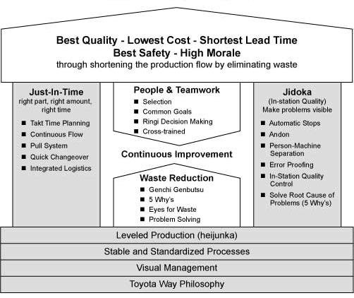Solved Please see the Toyota Production System House Model. | Chegg.com