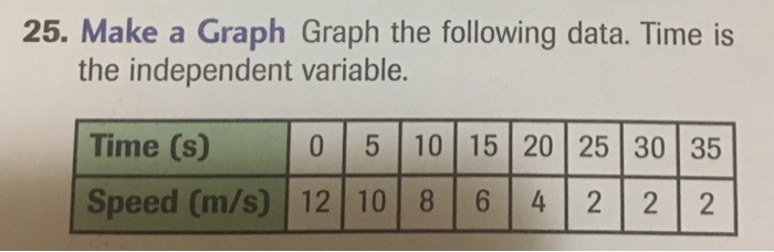 Solved 25. Make a Graph Graph the following data. Time is | Chegg.com