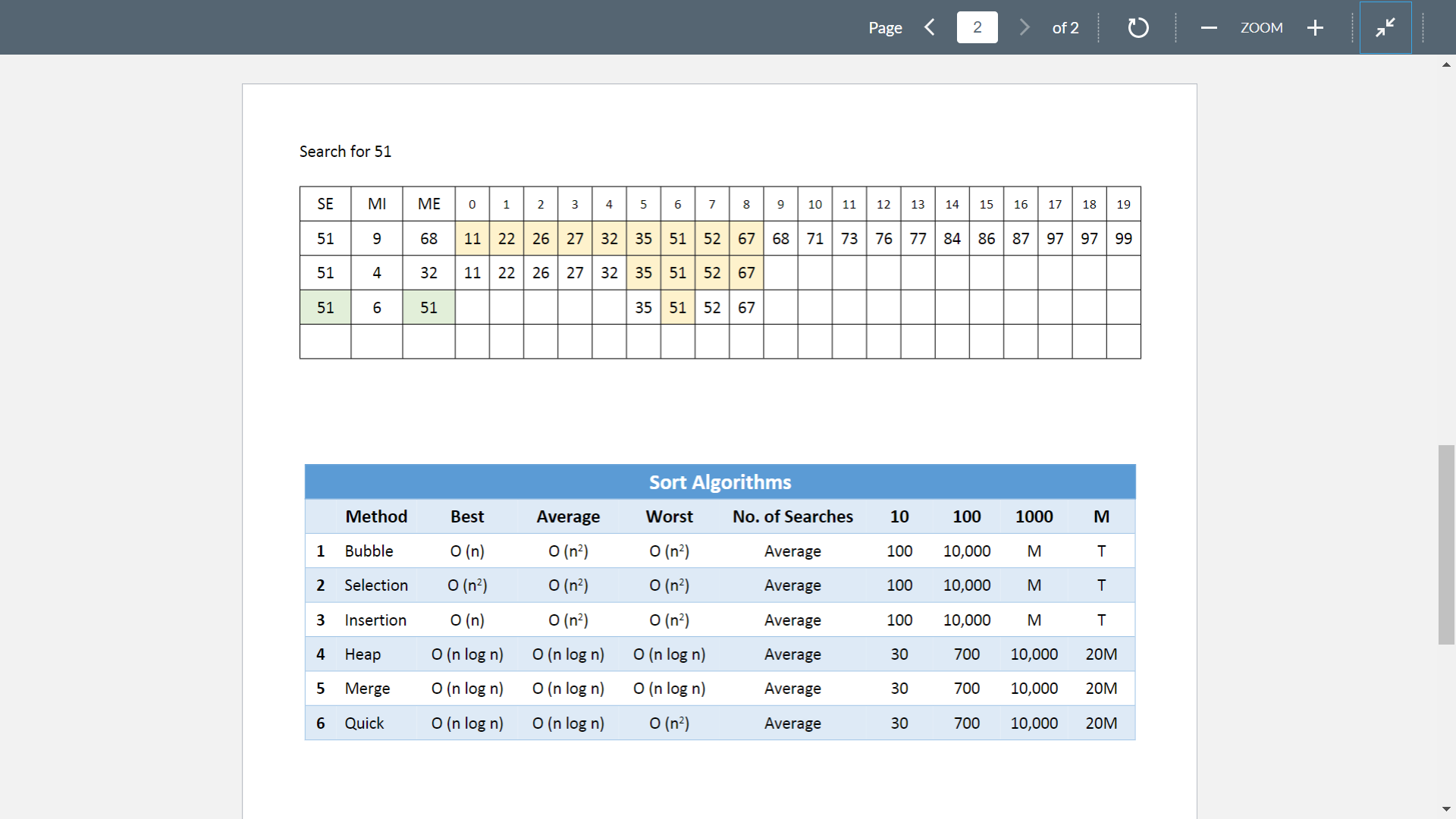 Solved Search And Sort Algorithms Linear Search: The list or | Chegg.com