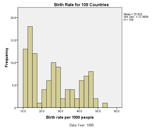 Solved The Birth Rate histogram presents the birth rate per | Chegg.com