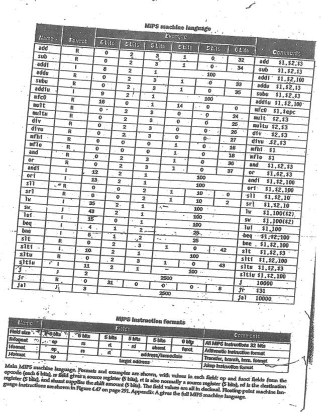 Solved 1. The control signal values of a MIPS pipeline | Chegg.com