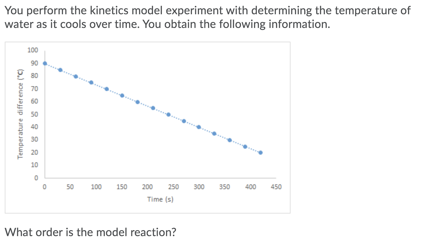 Solved You perform the kinetics model experiment with | Chegg.com