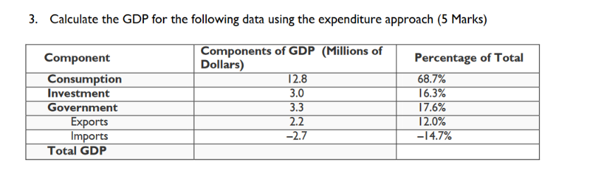 Solved 3. Calculate the GDP for the following data using the | Chegg.com