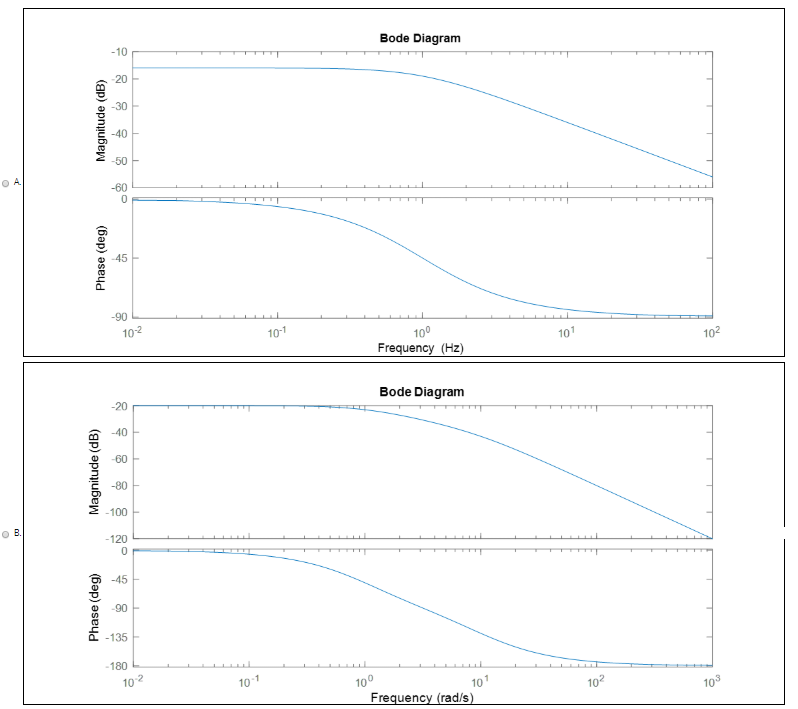 Solved Bode Diagram -10 20 -30 Magnitude (dB) -40 -50 -60 | Chegg.com