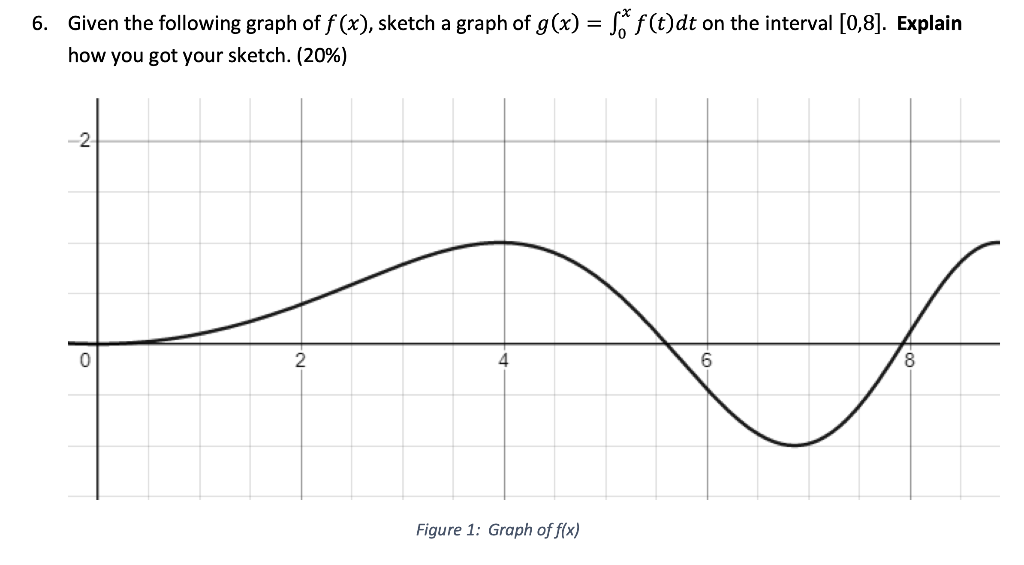 Solved 6. Given the following graph of f(x), sketch a graph | Chegg.com