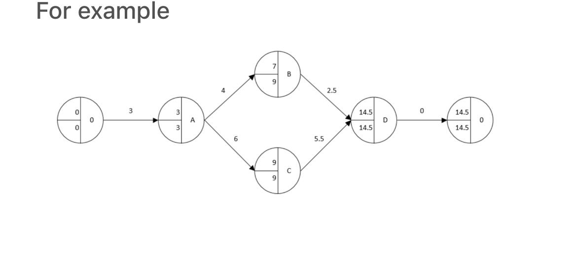 Part 2-A) You are to draw the network diagram for the | Chegg.com