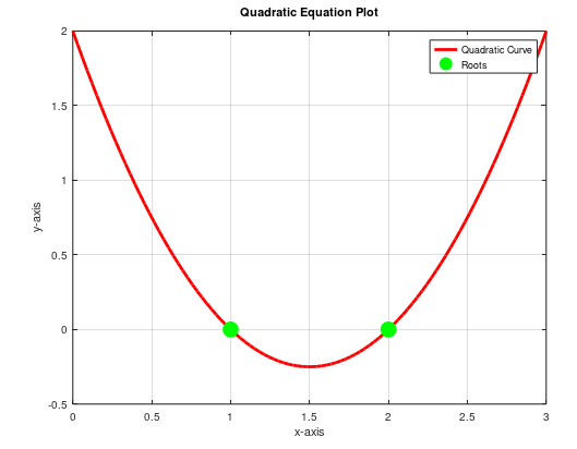 Solved Consider the quadratic equation ax^2+bx+c=0, ﻿where | Chegg.com
