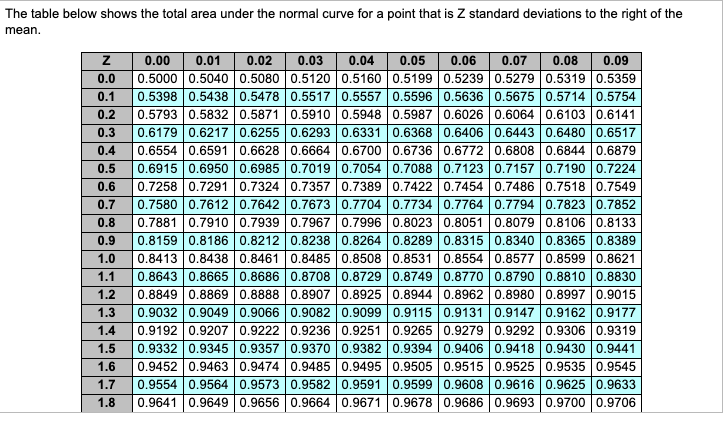 Solved The table below shows the total area under the normal | Chegg.com