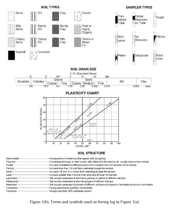 Solved 5. Figure 1 (a) on the next page shows a boring log | Chegg.com