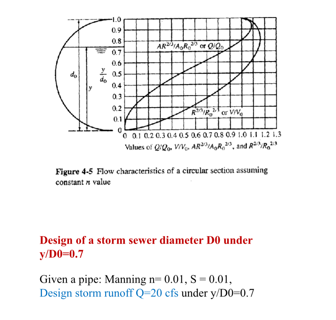 Solved Figure 4 5 Flow Characteristics Of A Circular Section