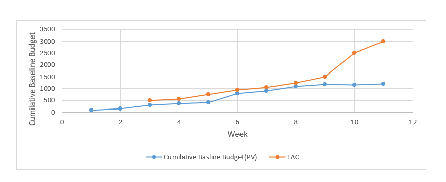 Solved The below are the table and graph of the "Patient | Chegg.com