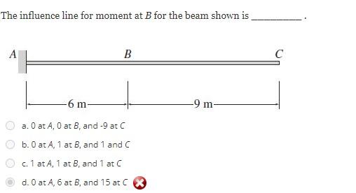 Solved The influence line for moment at B for the beam shown | Chegg.com