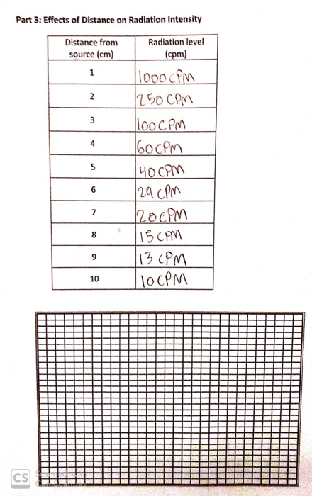Part 3: Effects of Distance on Radiation Intensity | Chegg.com