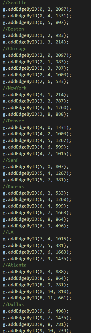 I made a graph using Adjacency List now I need | Chegg.com