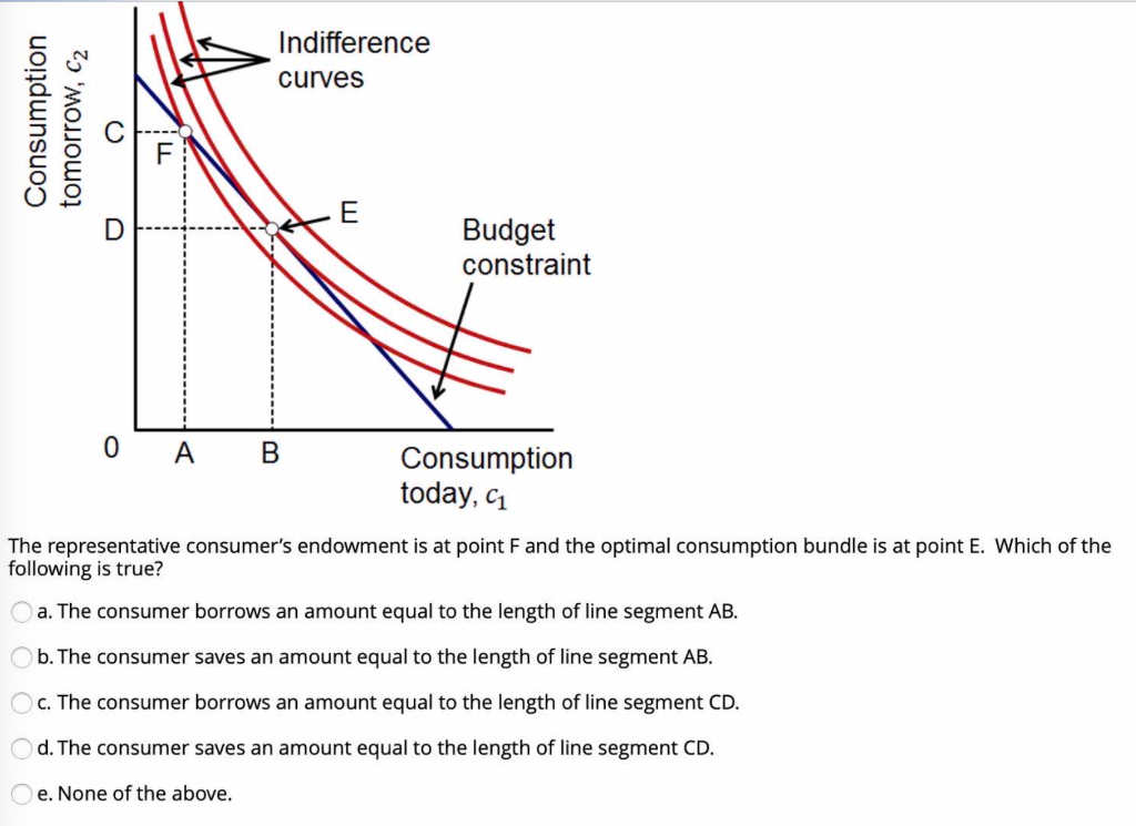 Solved Indifference curves Consumption tomorrow, cz E Budget | Chegg.com