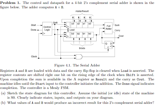 Solved Problem 1. ﻿The control and datapath for a 4-bit 2's | Chegg.com