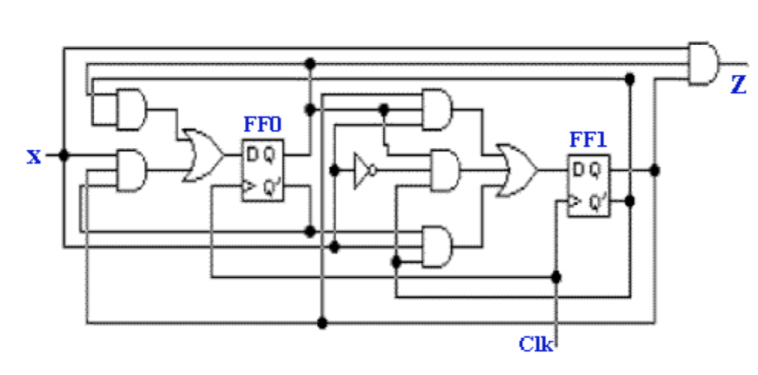 Solved What sequence at the x input does this FSM detect | Chegg.com