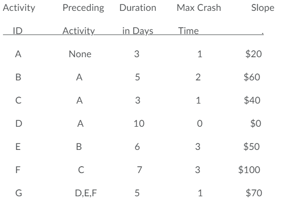 Solved step 1: Use the data below, hand draw an AON network | Chegg.com