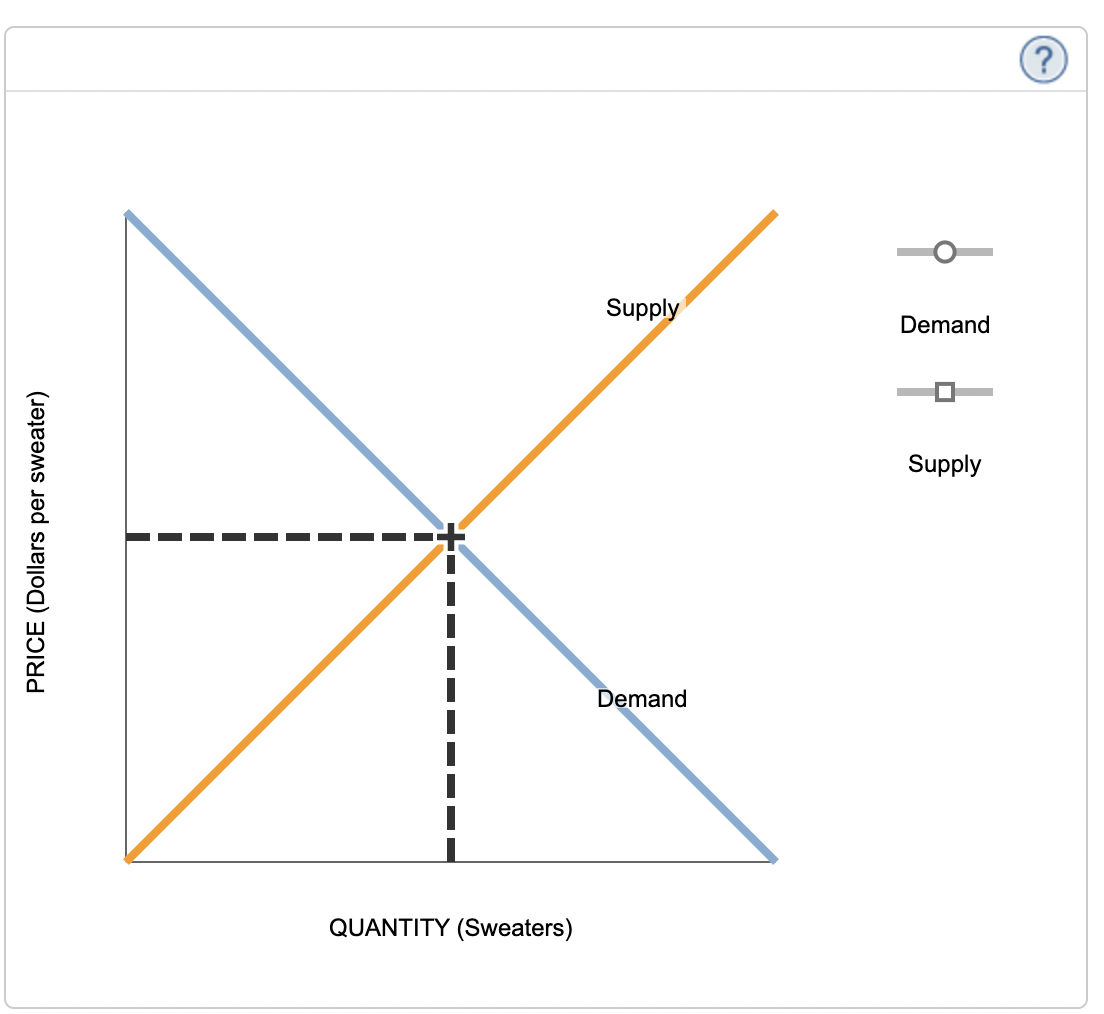Solved 14. A supply and demand puzzleThe following graph | Chegg.com