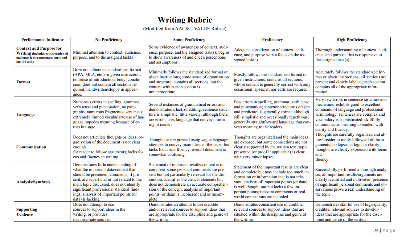 Writing Rubric (Modified from AAC\&U VALUE | Chegg.com