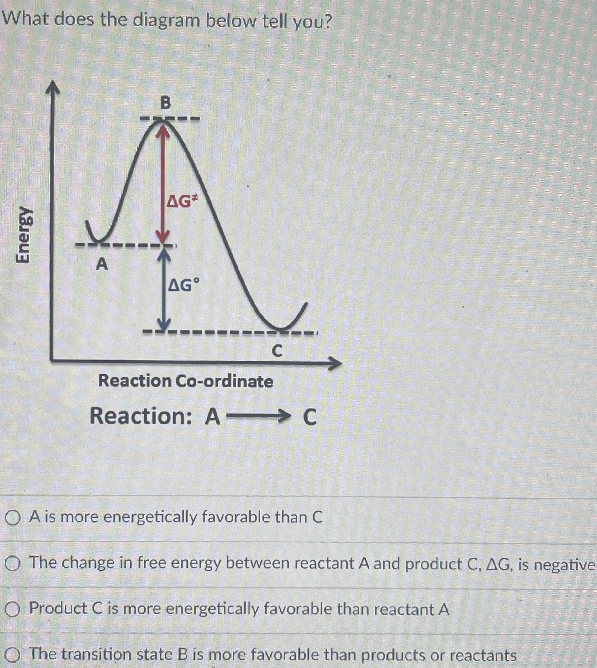 Solved What does the diagram below tell you? Reaction: A C | Chegg.com