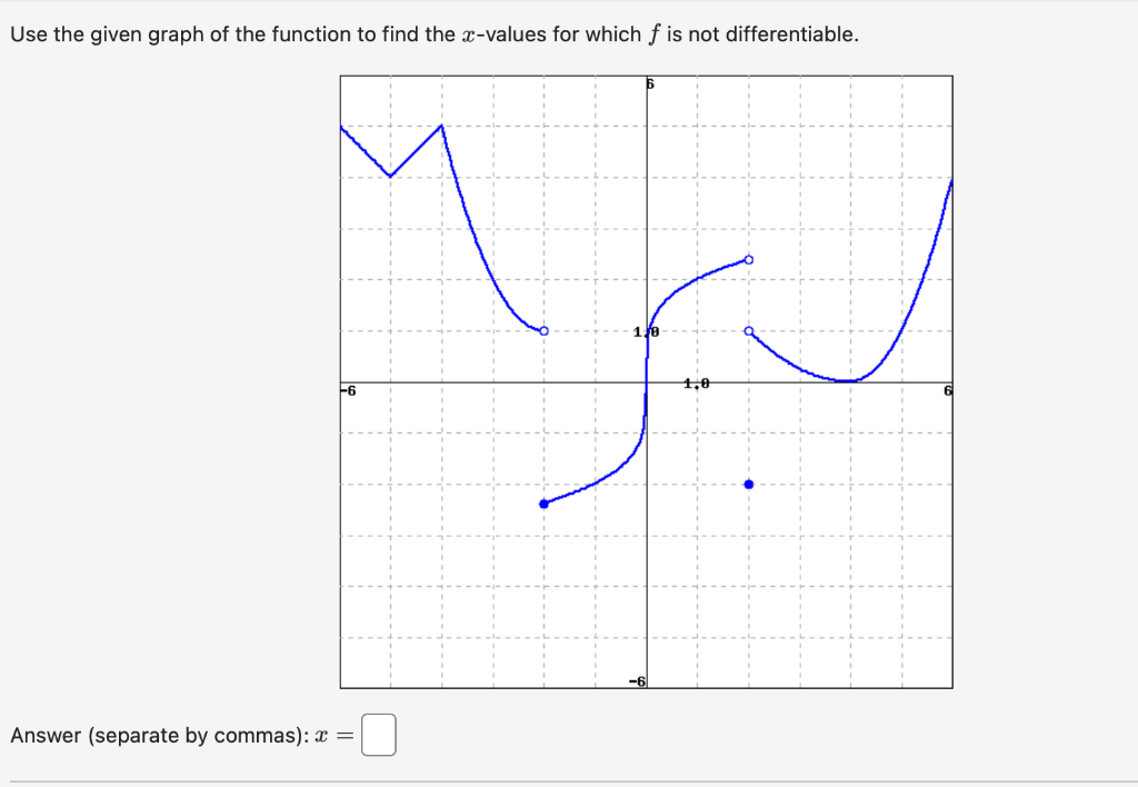 Solved Use the given graph of the function to find the | Chegg.com
