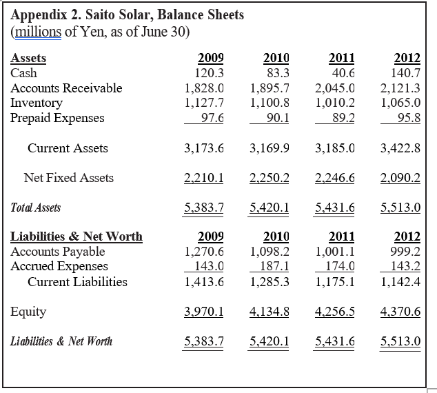 How much is Saito Solar worth based on Mr. Suzuki's | Chegg.com