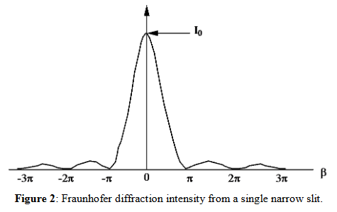 Solved Explain why a single slit has a diffraction pattern. | Chegg.com