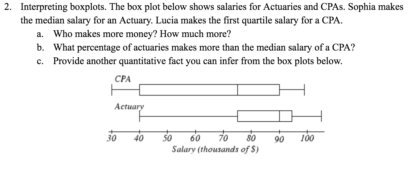 Solved 2. Interpreting boxplots. The box plot below shows | Chegg.com