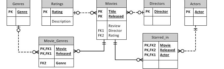 Solved SQL Find the number of movies in each combination | Chegg.com