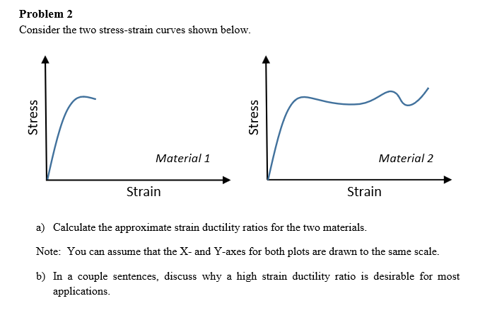 Solved Problem 2 Consider the two stress-strain curves shown | Chegg.com