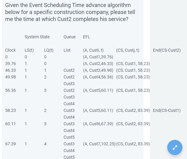 Solved Given the Event Scheduling Time advance algorithm | Chegg.com