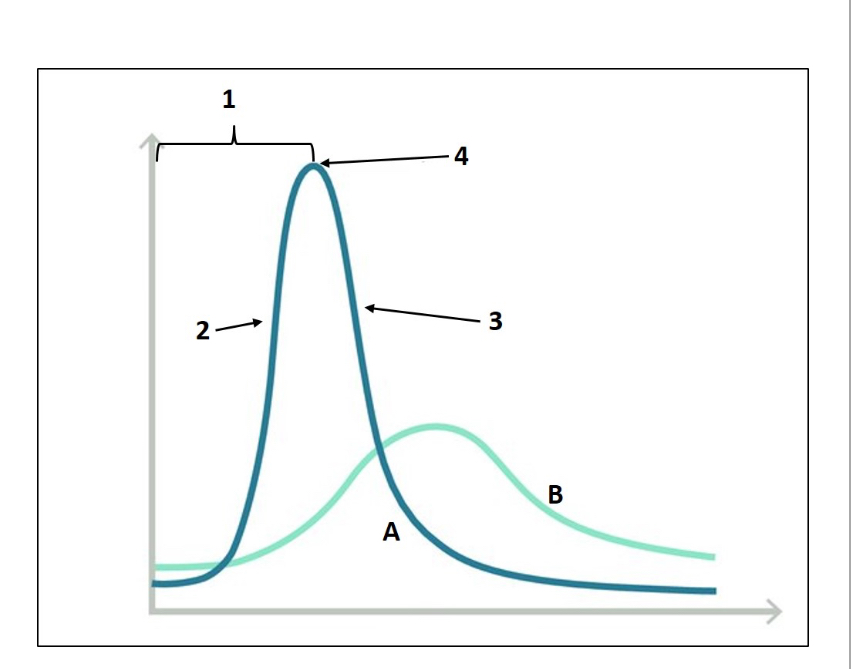Solved by an EXPERT Which of the following correctly names the numbered ...