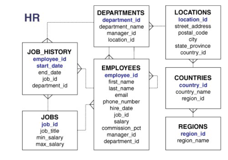 Solved HR DEPARTMENTS department_id department_name | Chegg.com