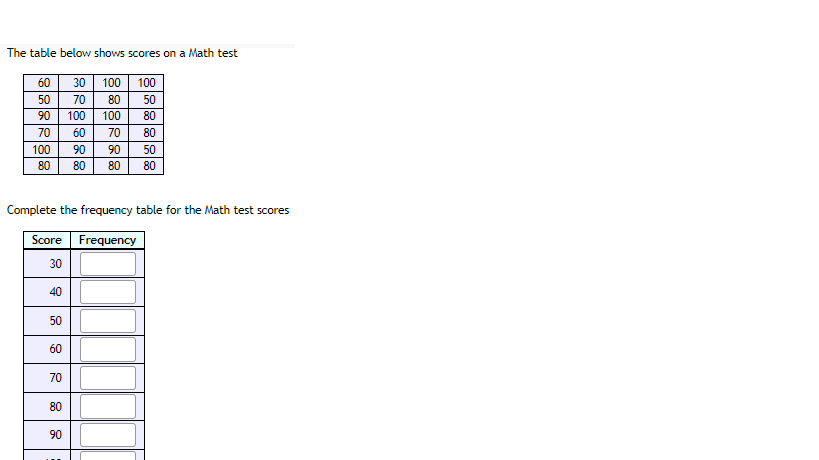 Solved The table below shows scores on a Math test Complete | Chegg.com