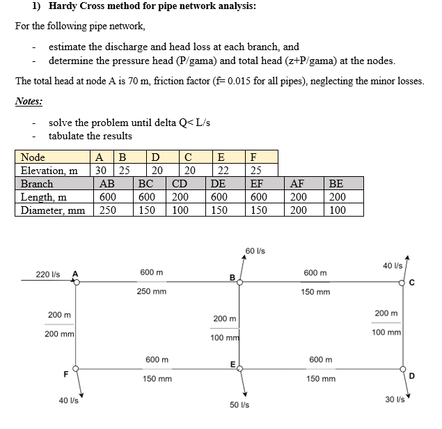 Please provide Hardy Cross Method for pipe network | Chegg.com