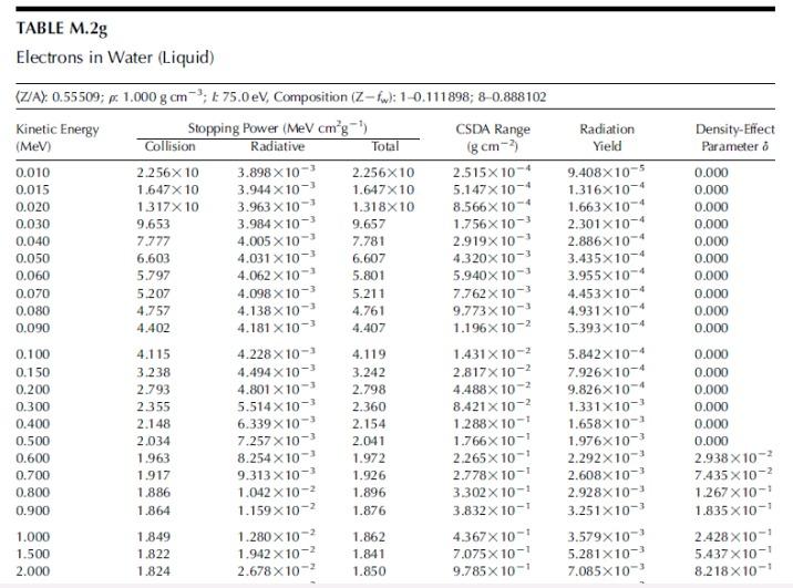 Solved TU2 Q2 For a beam of 1 MeV electron moving through | Chegg.com