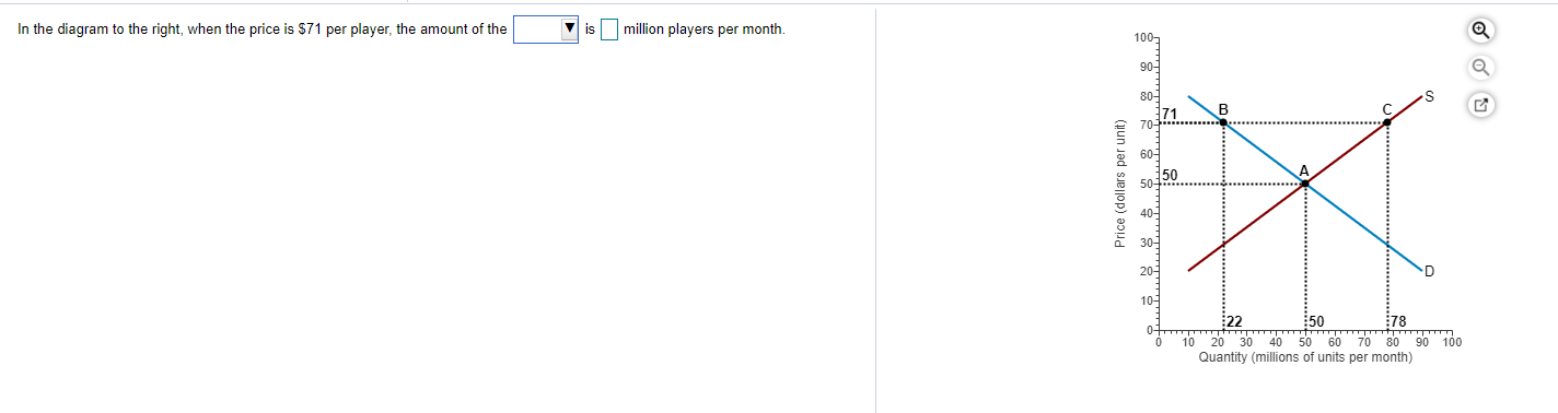 Solved In the diagram to the right when the price is $71 per | Chegg.com