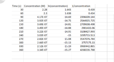 Solved 90 Time (s) Concentration (M) In concentration) | Chegg.com