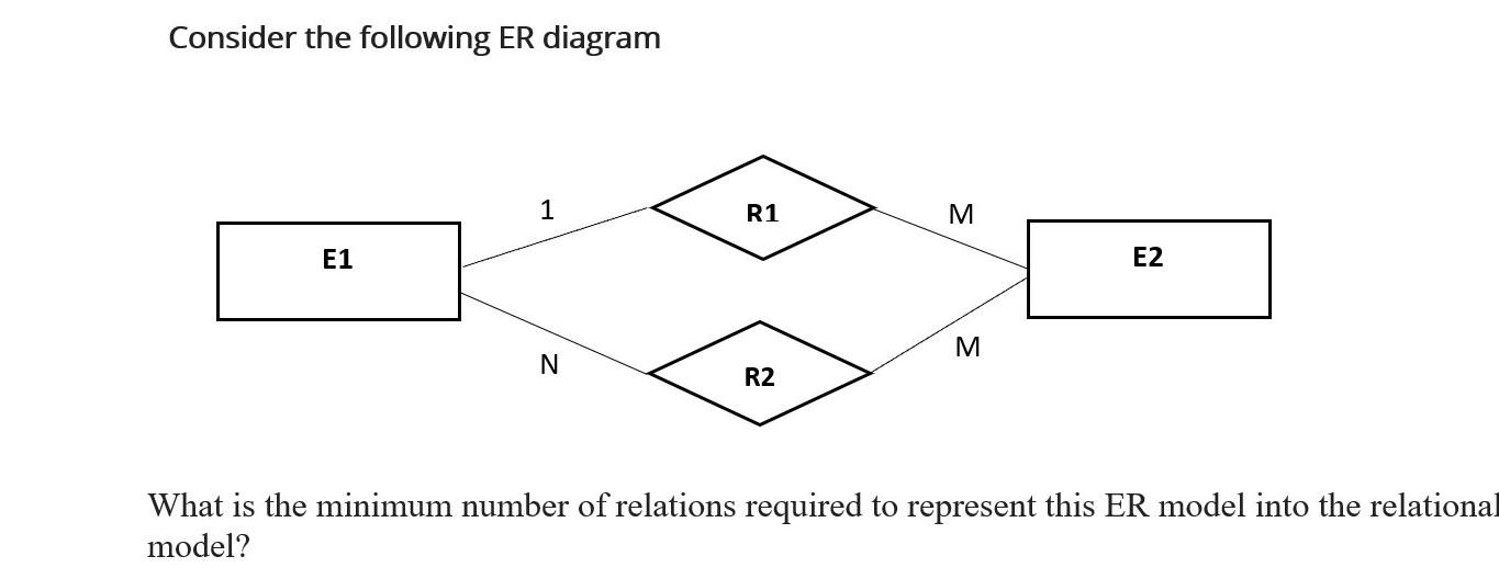 Solved Consider the following ER diagram 1 R1 M E1 E2 M N R2 | Chegg.com